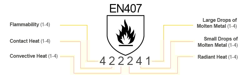 EN407 Heat Resistant Glove Standard Explained