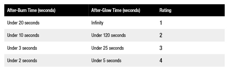 EN407 Heat Resistant Glove Standard Explained