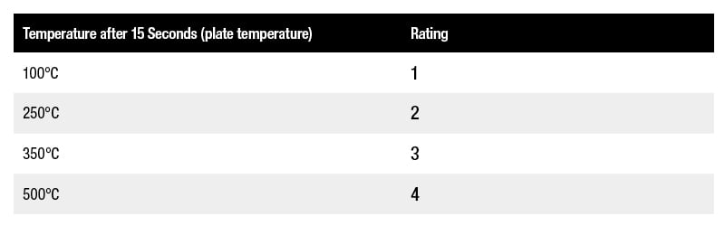 EN407 Heat Resistant Glove Standard Explained