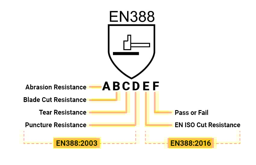 What is the EN388 2016 Glove Standard?