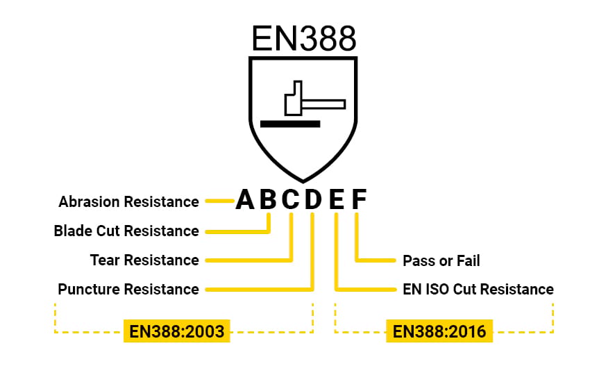 What is the EN388 2016 Glove Standard?