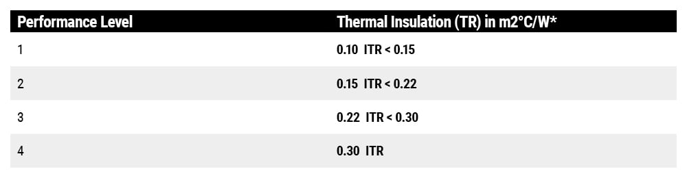 EN511 Glove Standard Explained