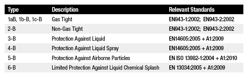 Understanding Safety Coverall Standards & Classifications
